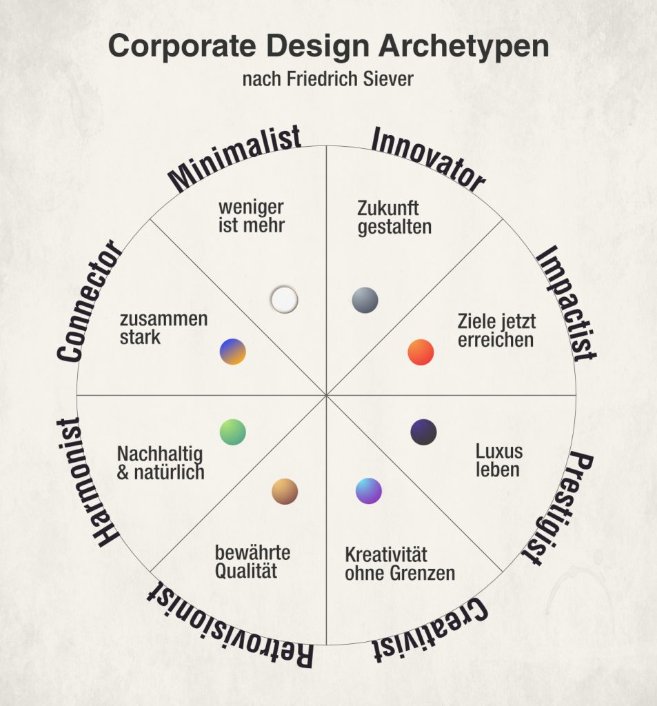 Corporate Design - Die 8 Archetypen