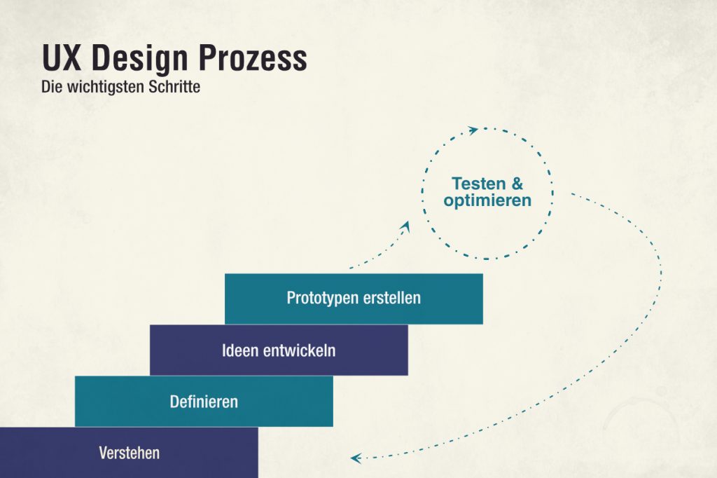 Was ist UX Design? Definition, Prinzipien, Praxis